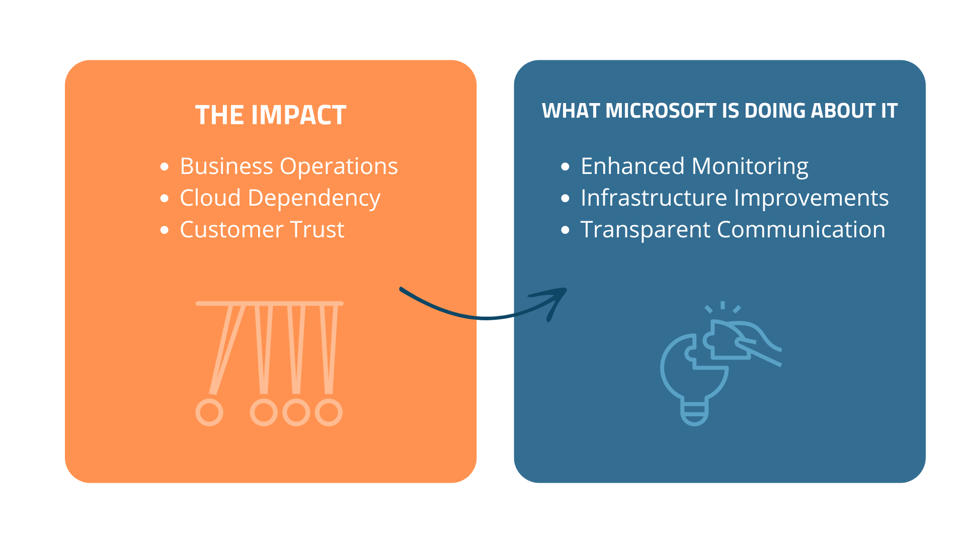 Understanding the recent Microsoft outage - Anycloud blog